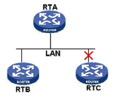 1、问题280.三台 MSR 路由器连接在同一个 LAN 网络中,如图所示。在三台路由器的 LAN 互连网段运行 OSPF , RTA ...